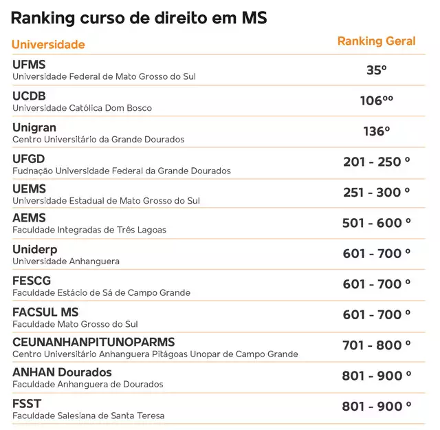 Saiba qual a melhor e a pior nota entre os cursos de Direito de MS - Ponta Porã Informa ...